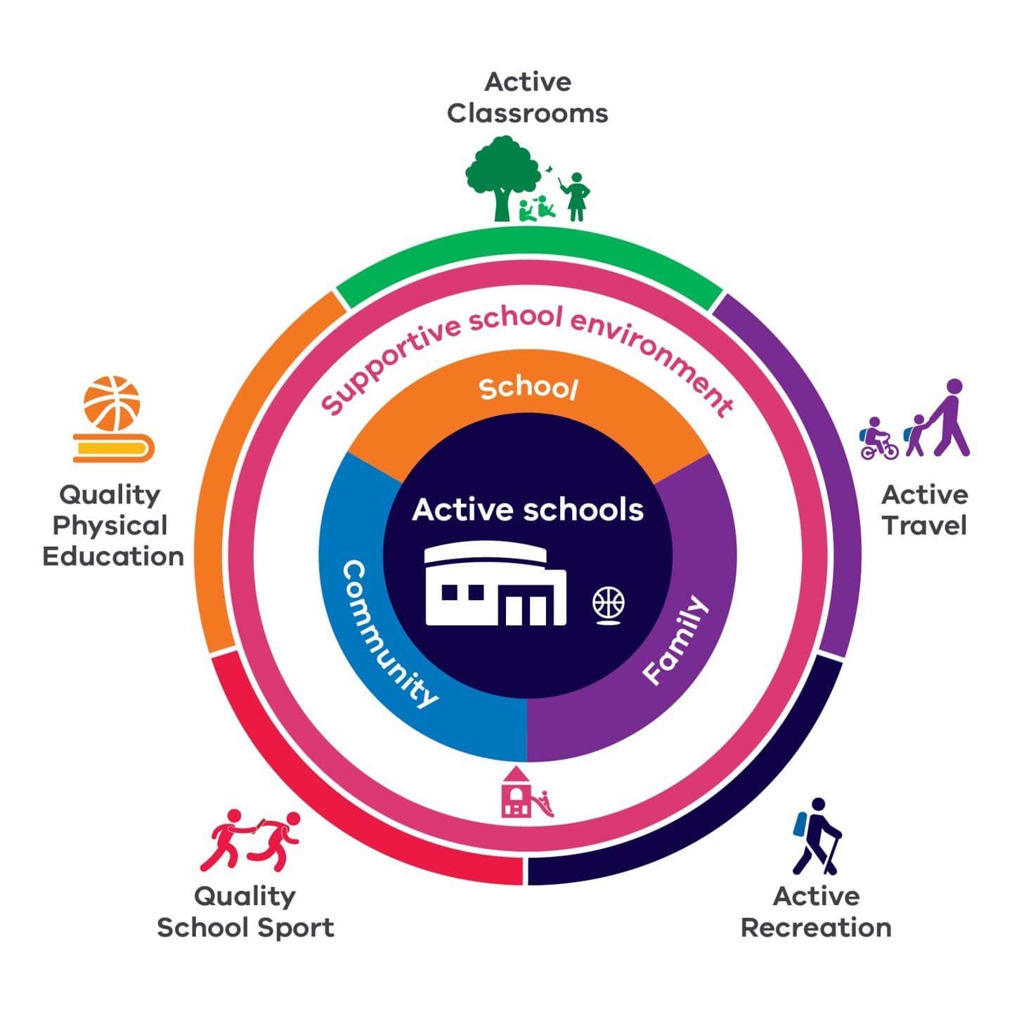 Active schools framework | schools.vic.gov.au