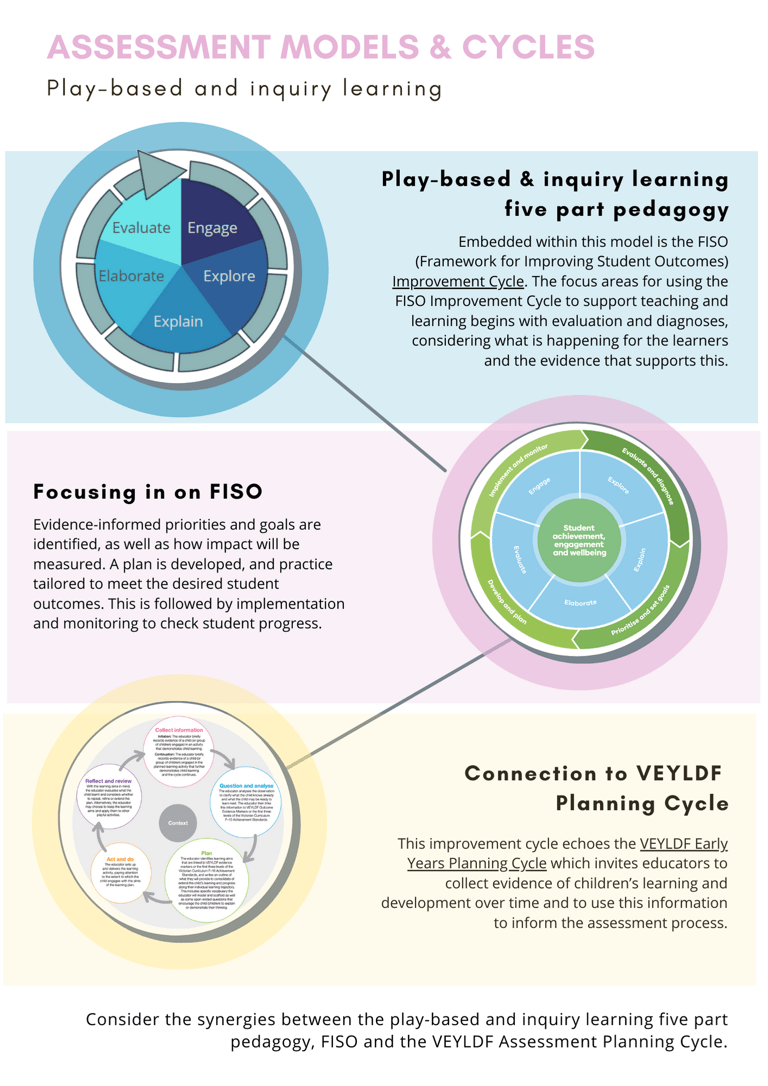 Module 3: Assessing learning through play | schools.vic.gov.au